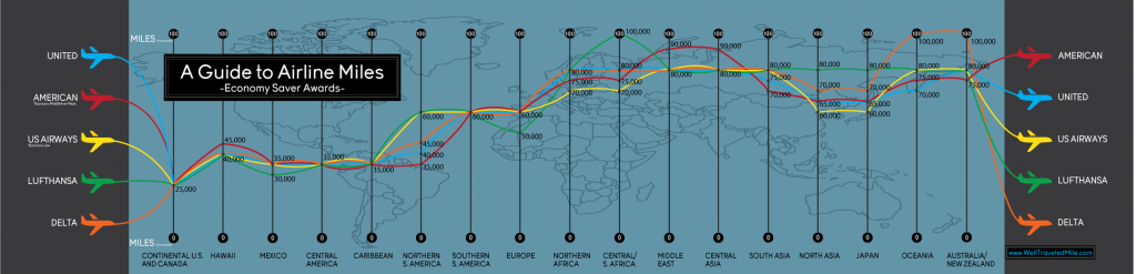 Infographic Comparison of the Major Airline's Frequent Flyer Program ...