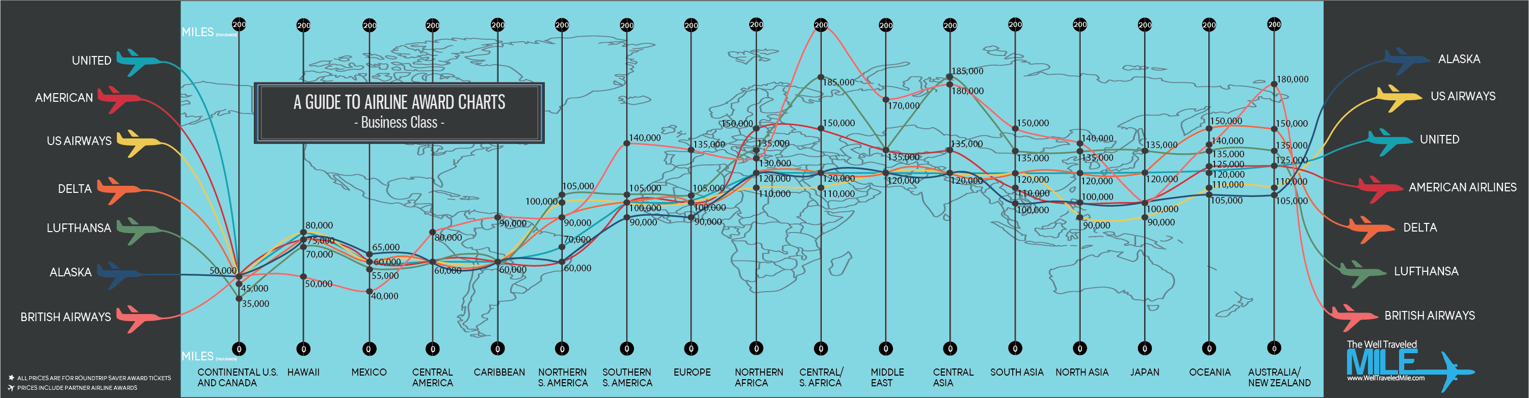 Infographic Comparison of Major Airline's Business Class Award Charts ...